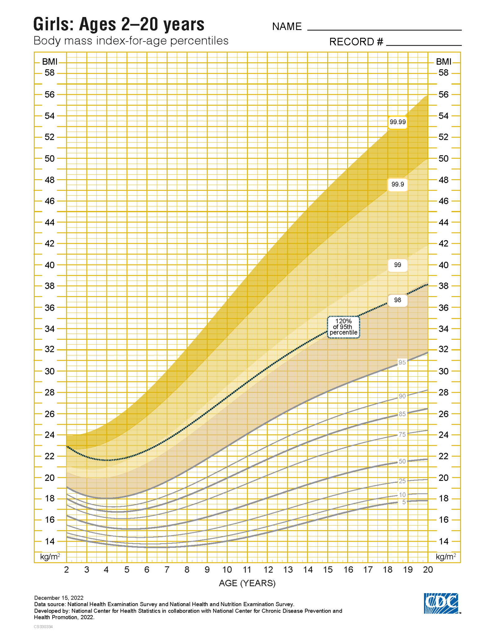 Interesting facts on BMI for Children. - BMI-HealthCalculator
